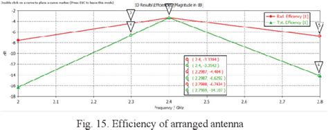 Figure 15 From Iot Application Using A Rectangular 2 4 Ghz Microstrip Patch Antenna Semantic
