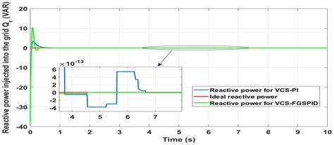 Design Of Vector Control Strategies Based On Fuzzy Gain Scheduling Pid Controllers For A Grid