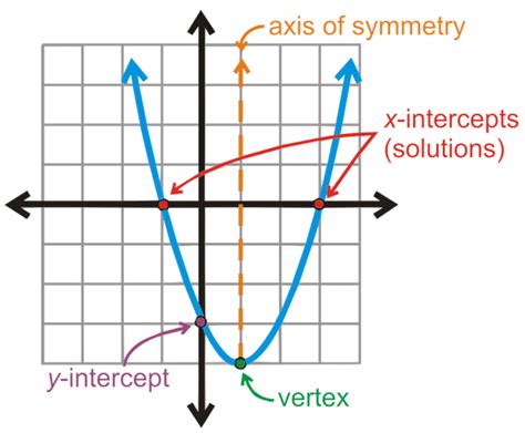 Graphing Quadratic Functions 9th 12th Grade Flashcard Wayground Formerly Quizizz