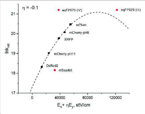 Dependence Of Nonradiative Decay Rate In Logarithmic Scale On The