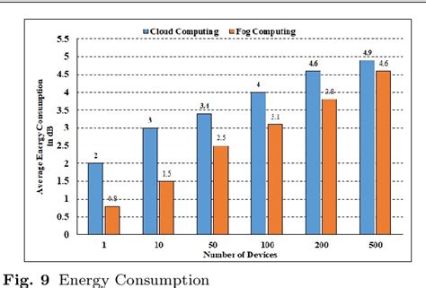 Figure 9 From Fog Assisted Healthcare Framework For Smart Hospital Environment Semantic Scholar