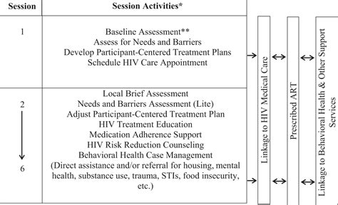 Peer Case Management Promoting Advancement Along The Hiv Care Continuum