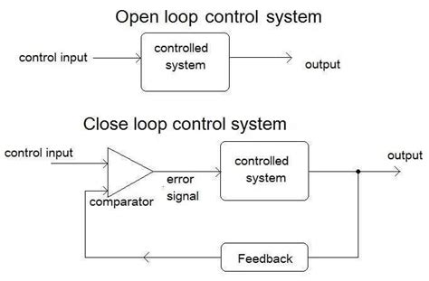 An Overview Of Closed Loop Control System Block Diagram