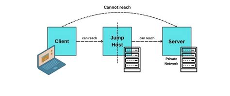 Accessing Remote Servers With Ssh Proxyjump And Jump Hosts Dev Community