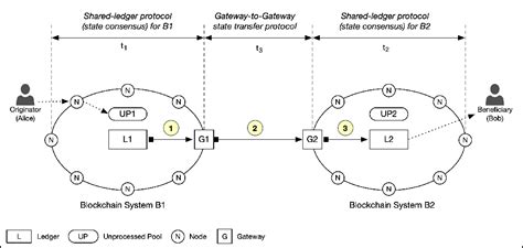 Figure 2 From Blockchain Gateways Bridges And Delegated Hash Locks Semantic Scholar
