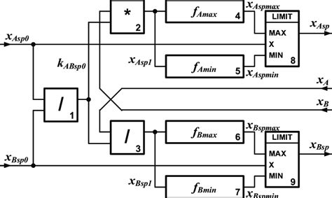 System For Calculating The Setpoints With The Double Cross Method Download Scientific Diagram