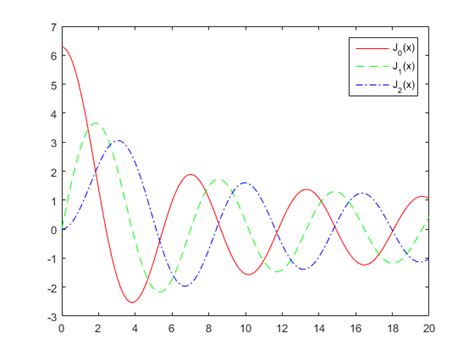 Bessel S Integral Matlab Implementation Signal Processing Stack Exchange