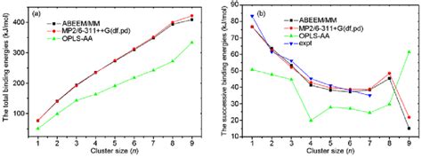 Variations Of Total Binding Energies A And Successive Binding Download Scientific Diagram