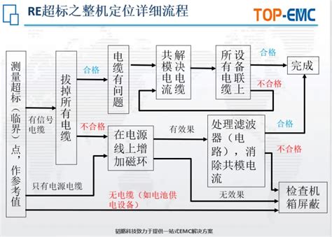 emc整改流程及常见问题 手机产品emi的125m附近的安全频点 csdn博客