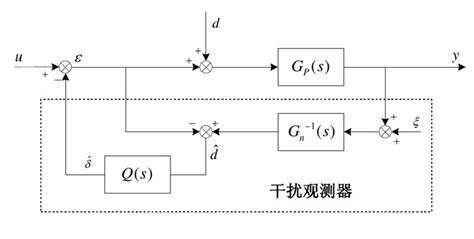 简述四种干扰观测器一基于名义逆模型的干扰观测器 知乎