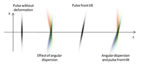 Illustration Of Spatial Effects Of The Angular Dispersion And Pulse