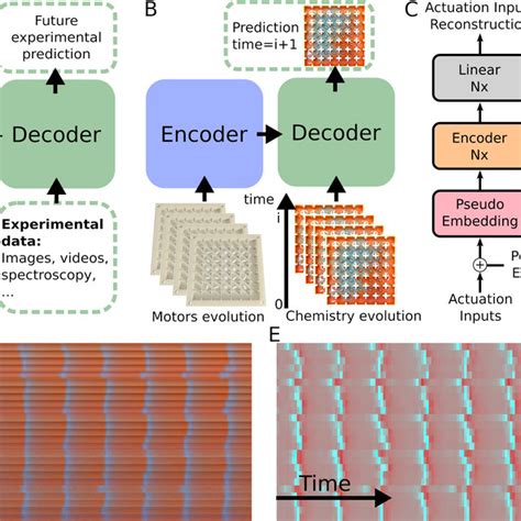 A This Work Proposes To Use Encoder Decoder Architectures With