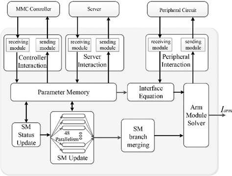figure 1 from design and implementation of the mmc simulation system in the heterogeneous fpgaâ