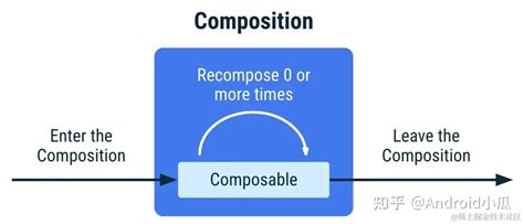 Jetpack Compose 可组合项生命周期及其常见处理effect副作用api 知乎