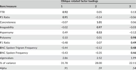 Pattern Matrix For L2 English Lexical Complexity Measures Download Scientific Diagram