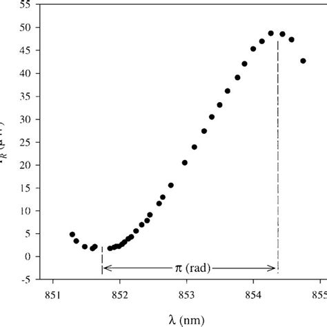 Interferometer Transfer Function Showing Optical Output I R Of