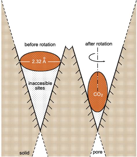 Schematic Representation Of The Effect Of Rotation On The Sites