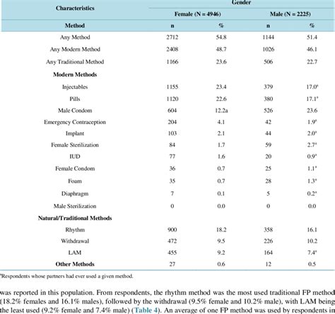 Respondents Who Have Ever Used A Fp Method Download Table