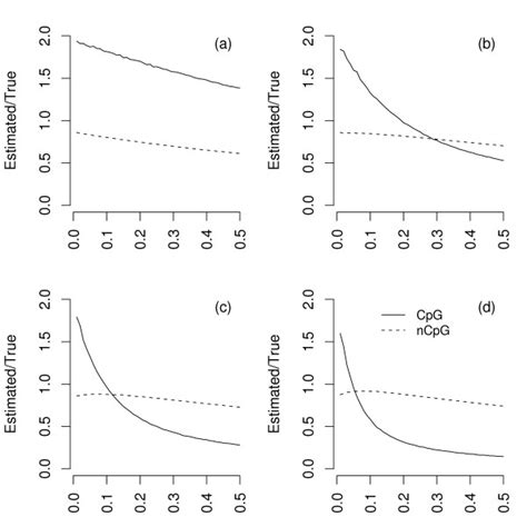 Substitution Rates At Mutational Equilibrium Ratio Of Estimated To Download Scientific Diagram