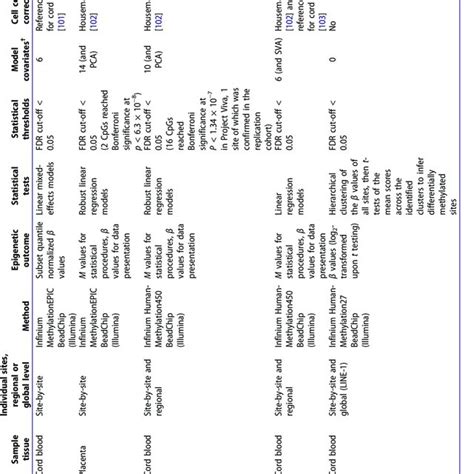 Overview Of The Methodology And Statistical Analysis Download