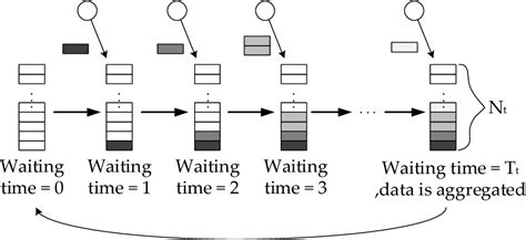 Figure 4 From Differentiated Data Aggregation Routing Scheme For Energy Conserving And Delay