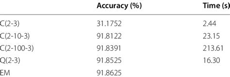 The Average Accuracy Of And Time Needed By Em Algorithm Q And C Neural