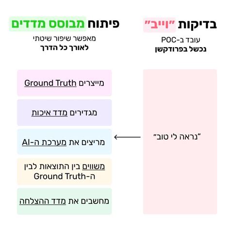 אתם עדיין בודקים את ה Ai שלכם עם דוגמה אחת או שתיים הגיע הזמן להתקדם