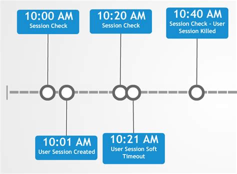 Configure Session Idle Timeouts