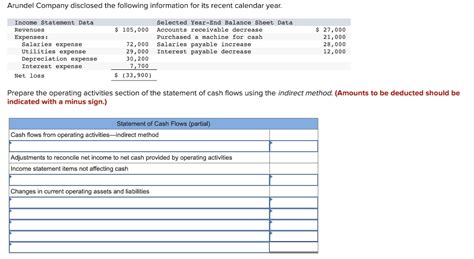Solved Prepare The Operating Activities Section Of The
