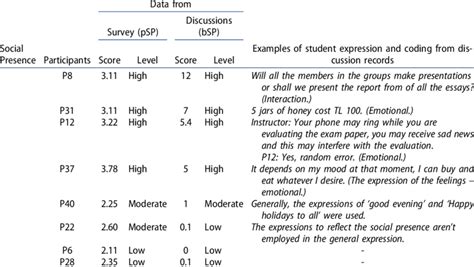 The Relationship Between The Levels Of Psp And Bsp Download