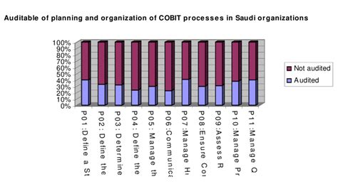 Auditable Of Planning And Organization Of Cobit Processes In Saudi Download Scientific Diagram