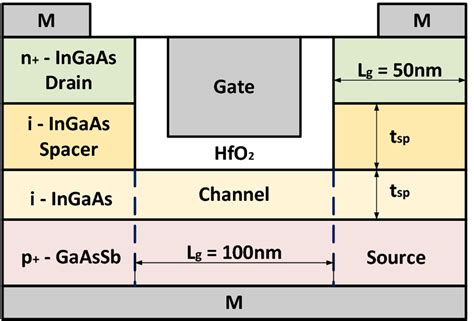 U Shaped Gate Heterojunction Vertical Tunnelling Field Effect Download Scientific Diagram