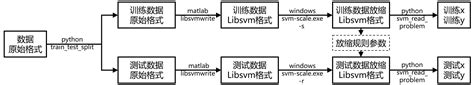 我的Libsvm最佳实践 Best Practice of Libsvm for Me 王灿的个人网站