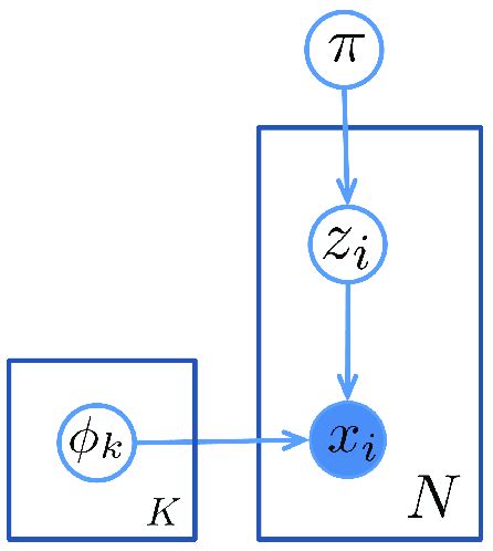 Finite Mixture Model Download Scientific Diagram