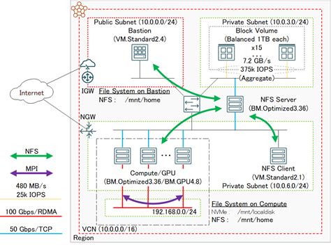 ブロック・ボリュームnfsサーバと基礎インフラ編hpcgpuクラスタを組み合わせる Ociチュートリアル