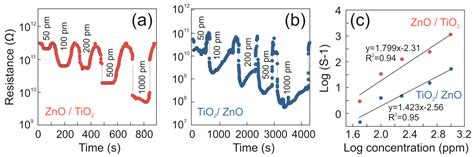 Nanomaterials Free Full Text Gas Sensing Of Laser Produced Hybrid Tio2 Zno Nanomaterials