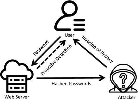 Figure 1 From Modeling Password Guessability Via Variational Auto