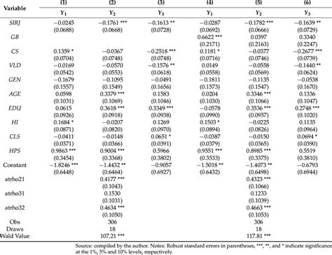mvp model standard regression results download scientific diagram