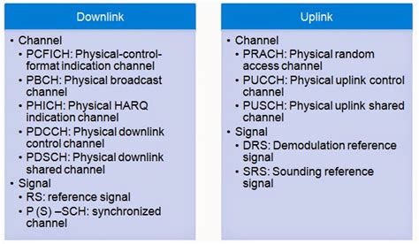 Telecom Knowledge And Experience Sharing Fdd Lte Air Interface Protocol