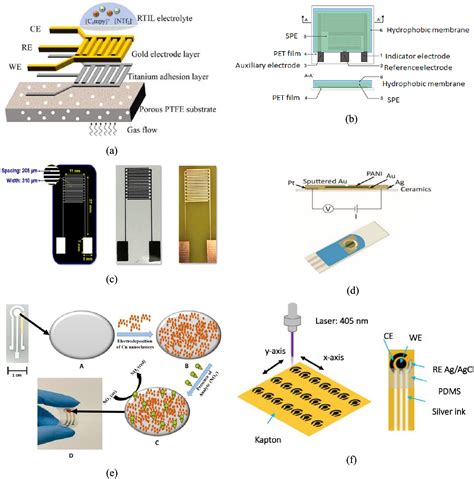 Figure 3 From A Smart Gas Sensor Using Machine Learning Algorithms Sensor Types Based On Ied