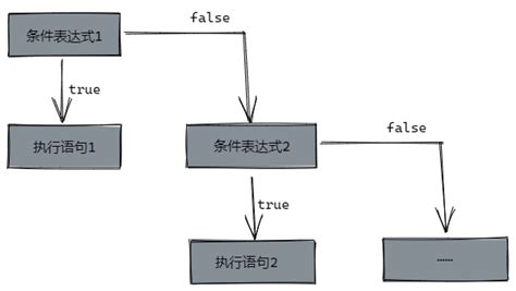 Java 菜鸟入门 控制流程 《村雨遥学习笔记》 极客文档