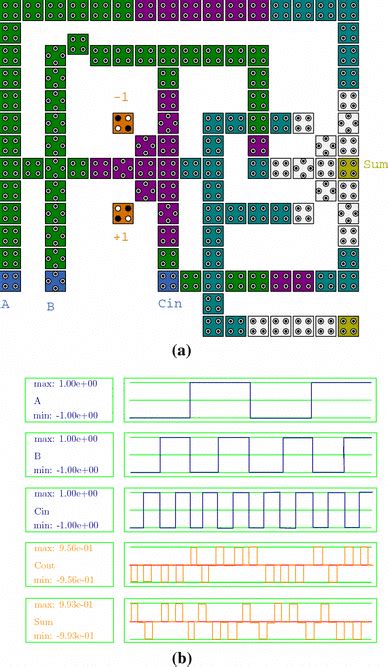 qca layout of proposed coplanar full adder using programmable logic