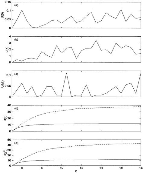 Renormalized Nonlinear Measures Versus C Calculated From One Neuron Download Scientific Diagram