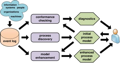 There Are Three Basic Types Of Process Mining A Process Discovery