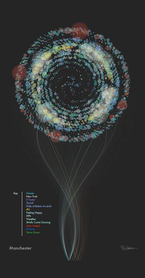 Manchester Digital City Portrait Data Vizualisation Data
