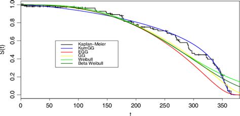 Figure 8 From The Kumaraswamy Generalized Gamma Distribution With