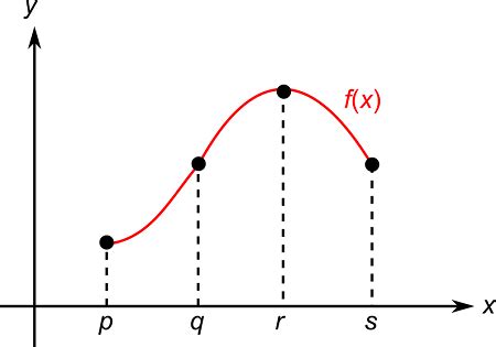 The Graph Of F X Is Shown Which Of The Following Intervals Has Both F X Greater Than And F