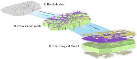 workflow for development of 3d geological model download scientific