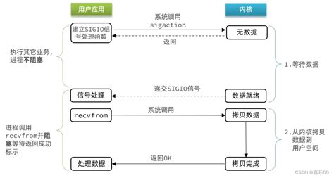 Redis Io多路复用模型详解 Csdn博客
