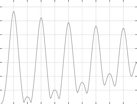 Representing The Absolute Error Margins For The Sylvester Matrix Download Scientific Diagram